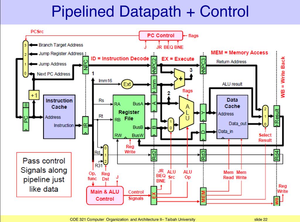Pipelined Datapath + Control Pipelined Datapath + | Chegg.com