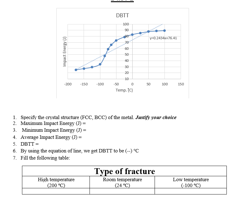 Solved DBTT 100 90 pe y=0.2434x+76.41 70 60 Impact Energy | Chegg.com