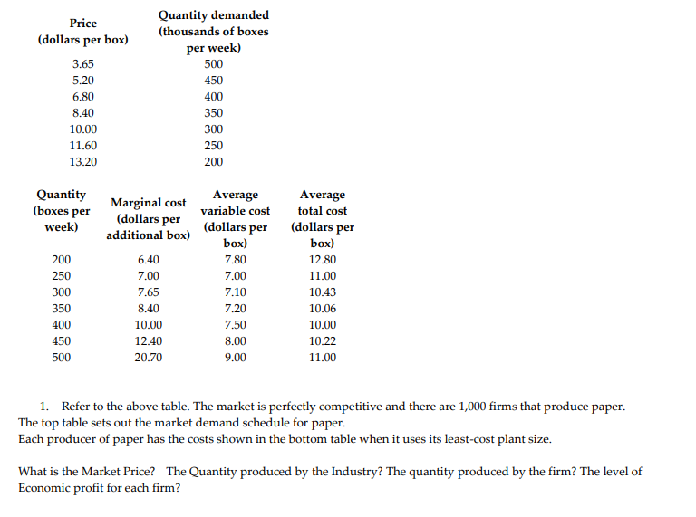 Solved Price (dollars per box) 3.65 5.20 6.80 8.40 10.00 | Chegg.com