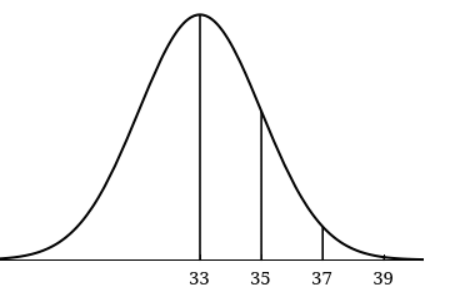 Solved 1.) Look at the normal curve below, and find 𝜇, 𝜇 + | Chegg.com