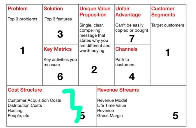Solved Problem Solution Unique Value Unfair Customer