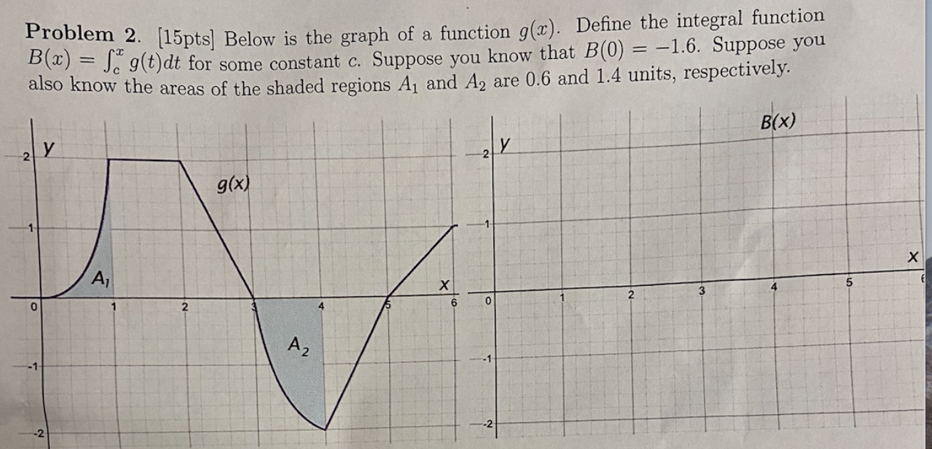 Solved Problem 2. [15pts Below is the graph of a function | Chegg.com
