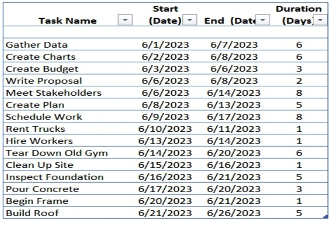 2. Create a Gantt chart for the given below data file | Chegg.com