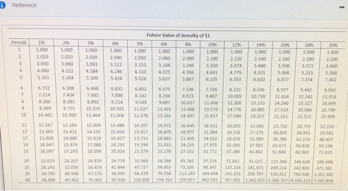 Solved Present Value of Annuity of $1 Periods 19% 2% 3% 49%6 | Chegg.com