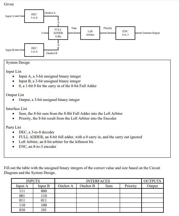 Solved Fill out the table with the unsigned binary integers | Chegg.com