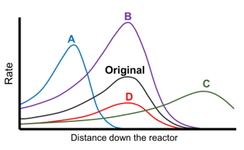 Solved 4. A plot of rate versus distance along a reactor | Chegg.com