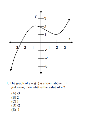 Solved 1. The graph of y=f(x) is shown above. If f(−1)=m, | Chegg.com