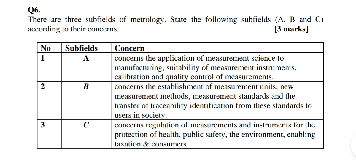 Solved Q6. There are three subfields of metrology. State the | Chegg.com