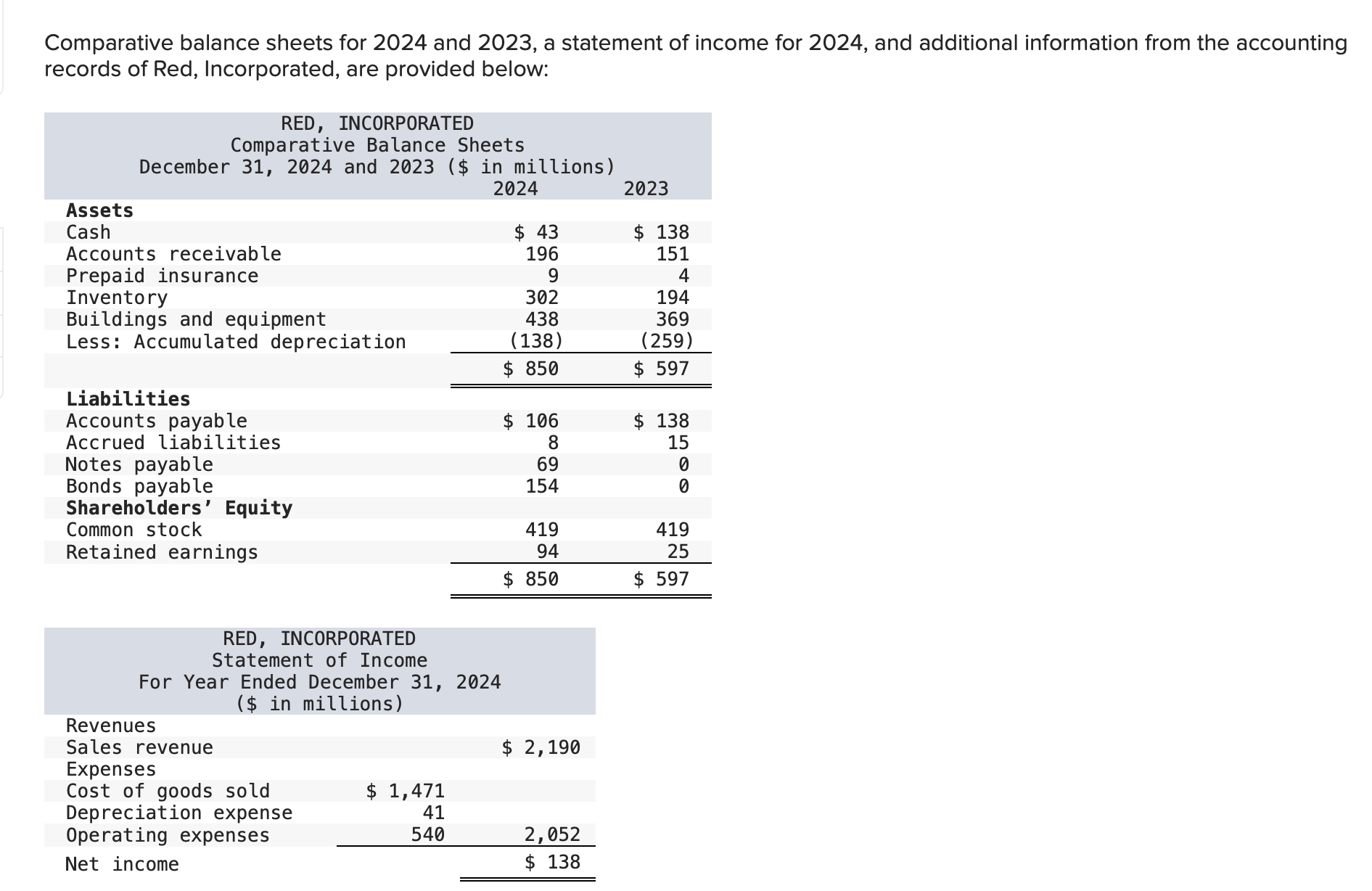 Solved Comparative balance sheets for 2024 ﻿and 2023, ﻿a | Chegg.com