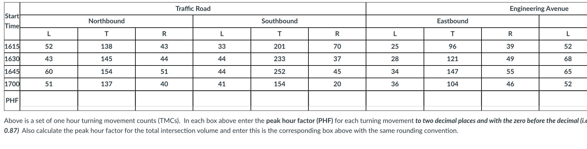 Solved Above is a set of one hour turning movement counts | Chegg.com