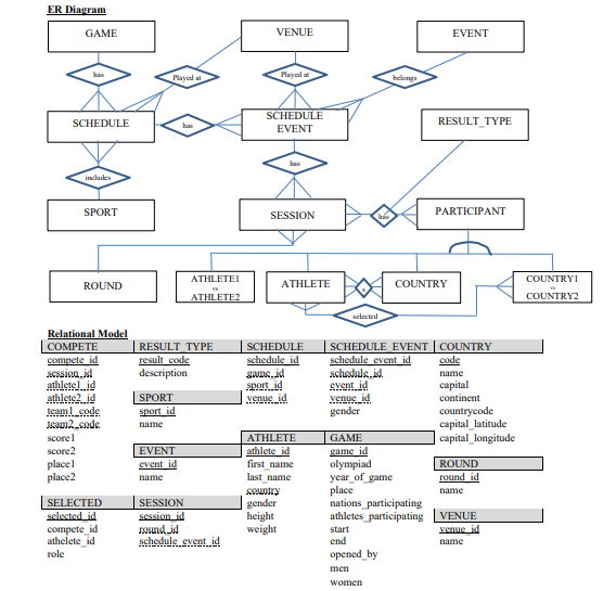 Solved ER Diagram GAME VENUE EVENT Played Played SCHEDULE | Chegg.com
