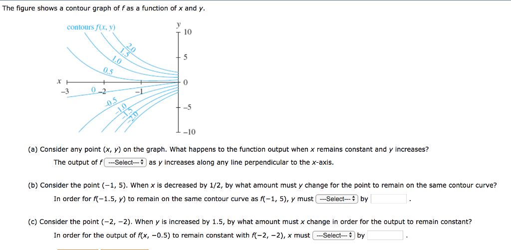 Solved The figure shows a contour graph of fas a function of | Chegg.com