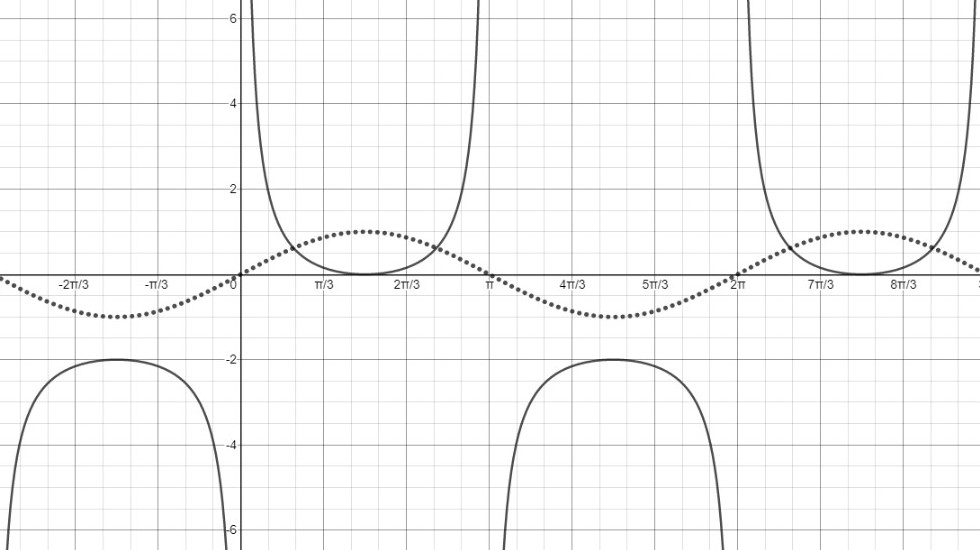 Solved 1. Which trigonometric function is used to create the | Chegg.com