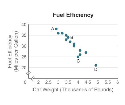 Solved Fuel efficiency, measured in miles per gallon, is a | Chegg.com