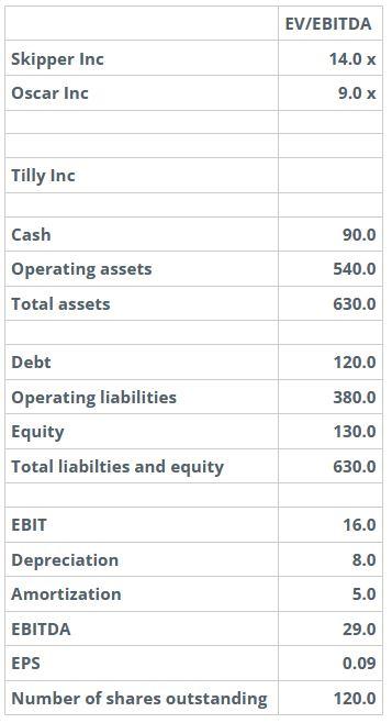 Solved Using the EV/EBITDA multiples, calculate a range of | Chegg.com