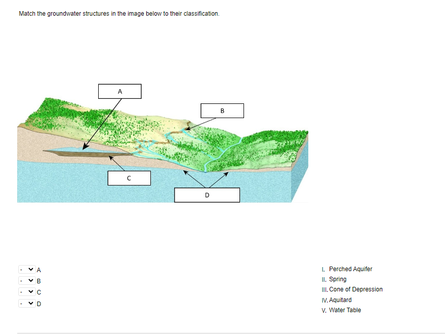 Solved Match the groundwater structures in the image below | Chegg.com
