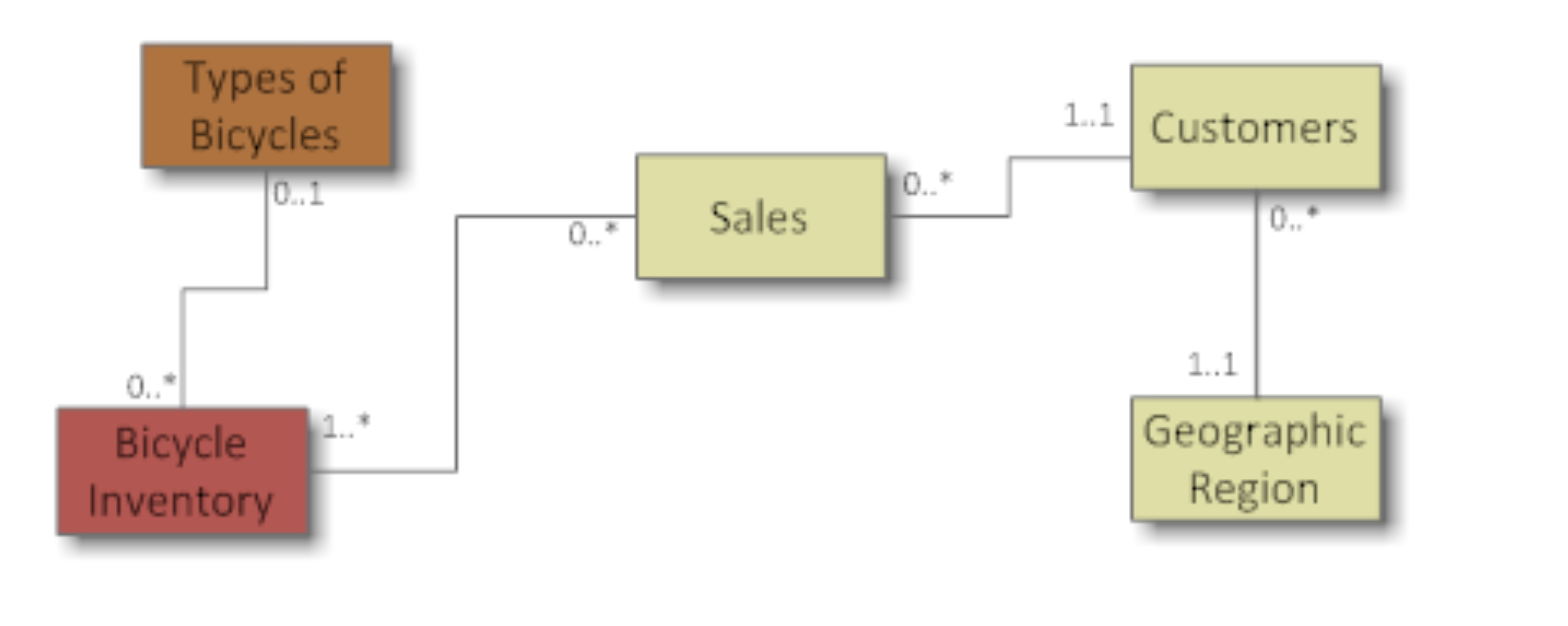 The following diagram is a REA data model in UML | Chegg.com