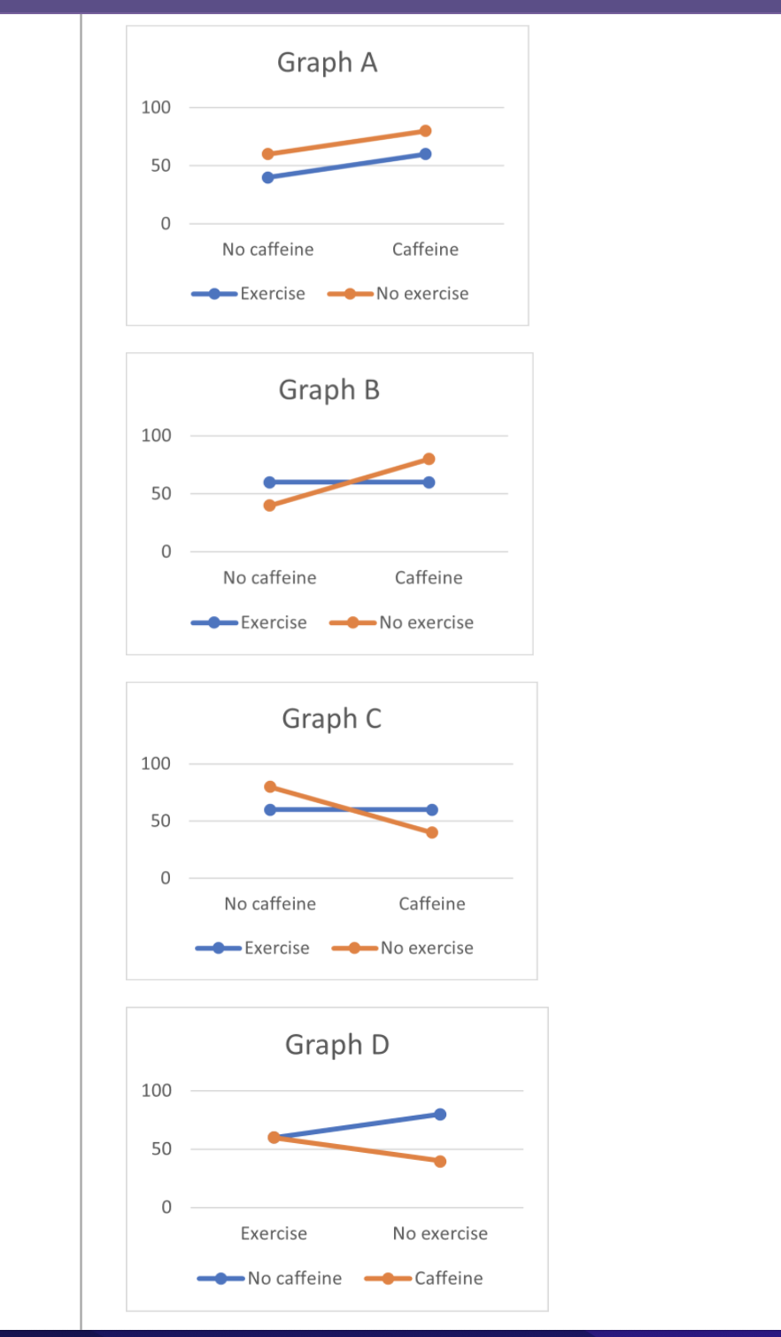 Solved Graph A 100 50 0 No caffeine Caffeine Exercise No | Chegg.com