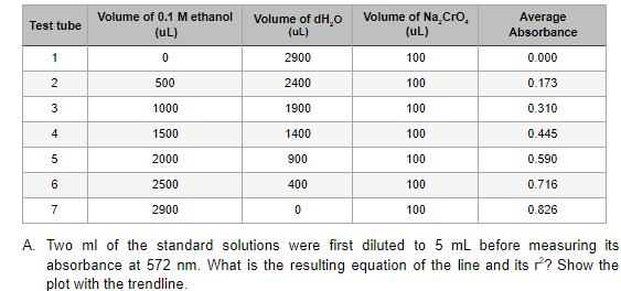 Solved Test tube Volume of 0.1 M ethanol (UL) Volume of dH, | Chegg.com