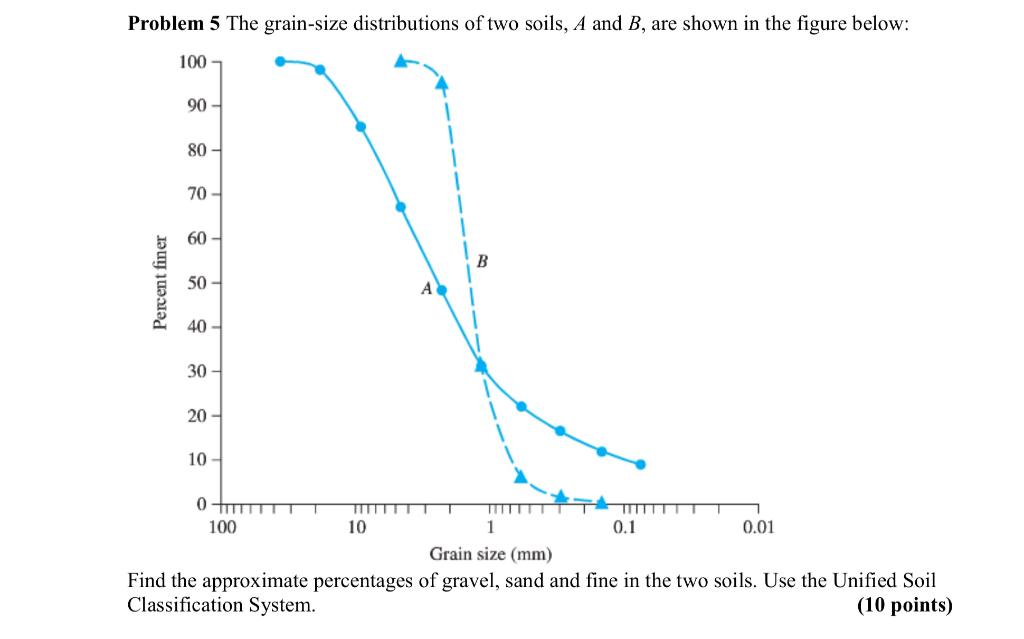 Solved Problem 5 The grain-size distributions of two soils, | Chegg.com