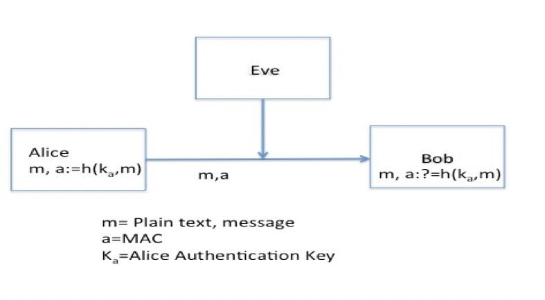 Solved Figure shows an authentication mechanism used by | Chegg.com
