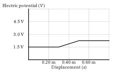 Solved In the graph above, determine the electric field a | Chegg.com