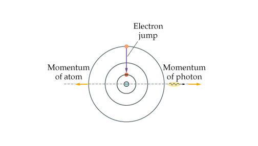 Solved The electron in a hydrogen atom makes a transition | Chegg.com