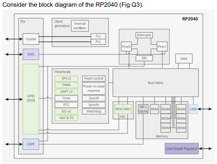 Solved Consider the block diagram of the RP2040 (Fig. 23). | Chegg.com