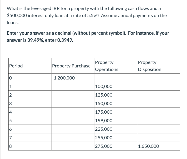 Solved What is the leveraged IRR for a property with the | Chegg.com
