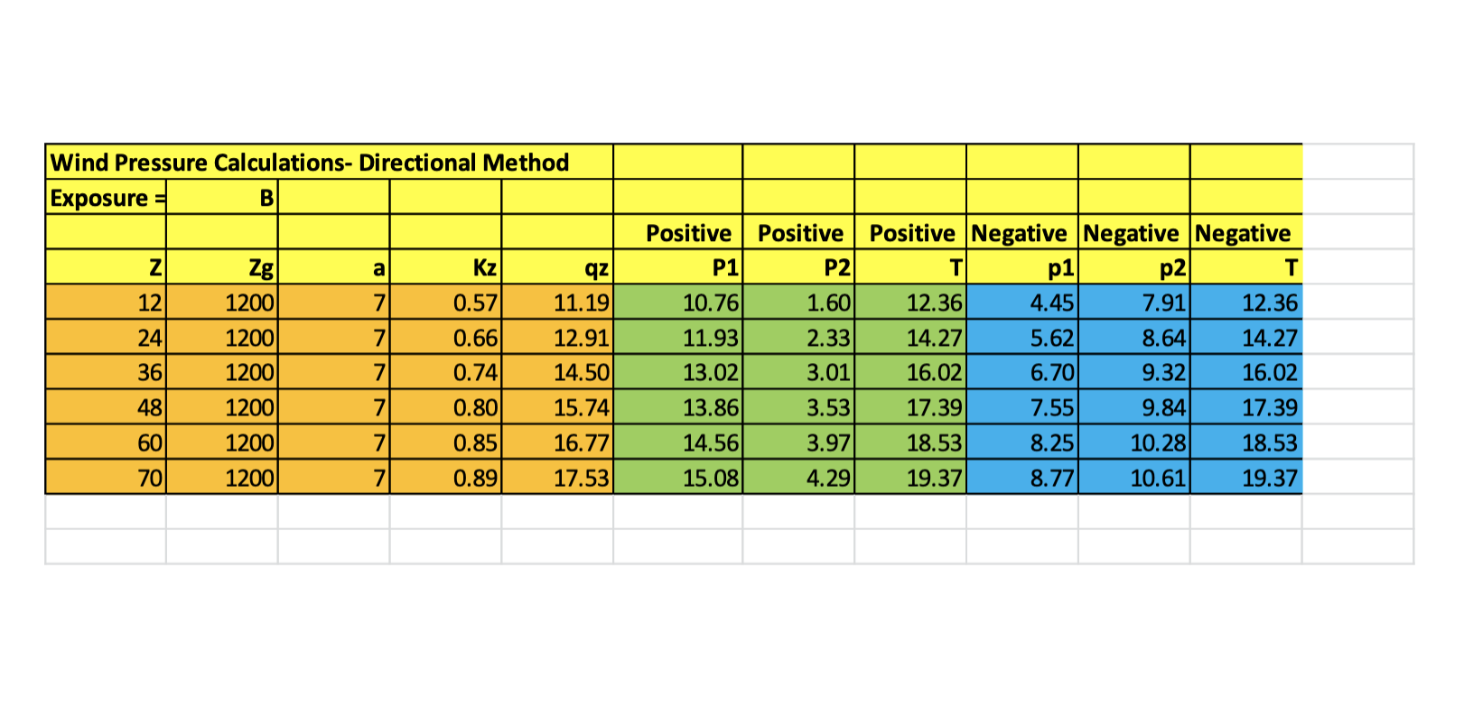 Please help solve Determine the wind loads F2, F3, | Chegg.com