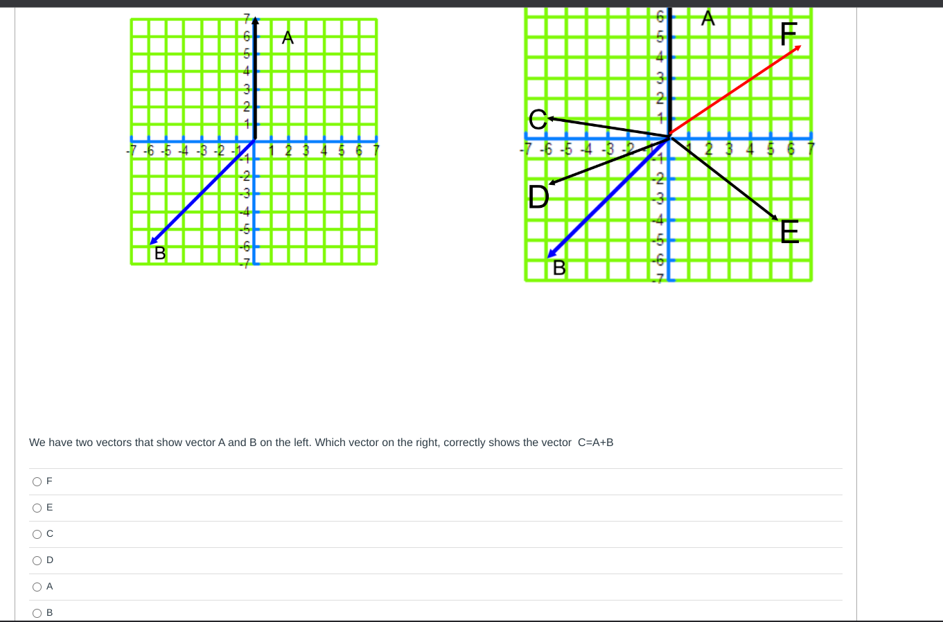 Solved We have two vectors that show vector A and B on the | Chegg.com