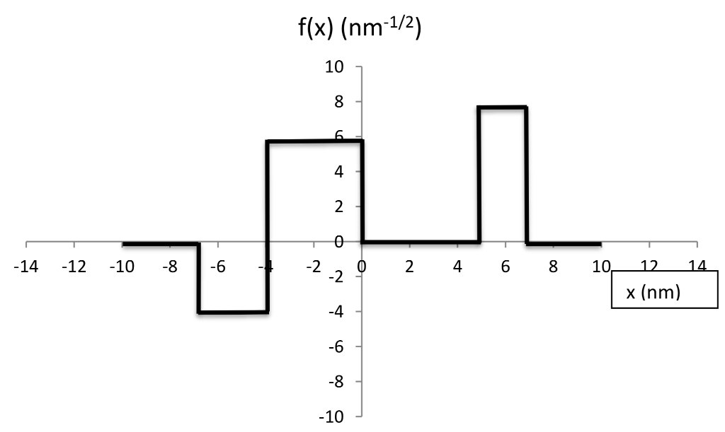 Solved The Figure Below Shows An Idealized Wavefunction Ψ X