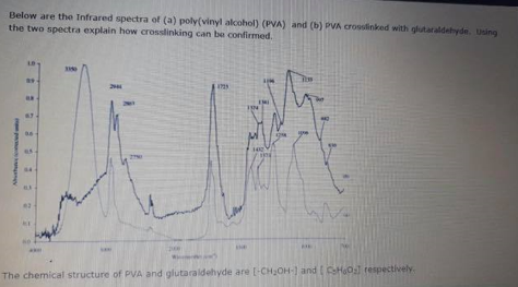 Solved Below are the Infrared spectra of (a) polyvinyl | Chegg.com