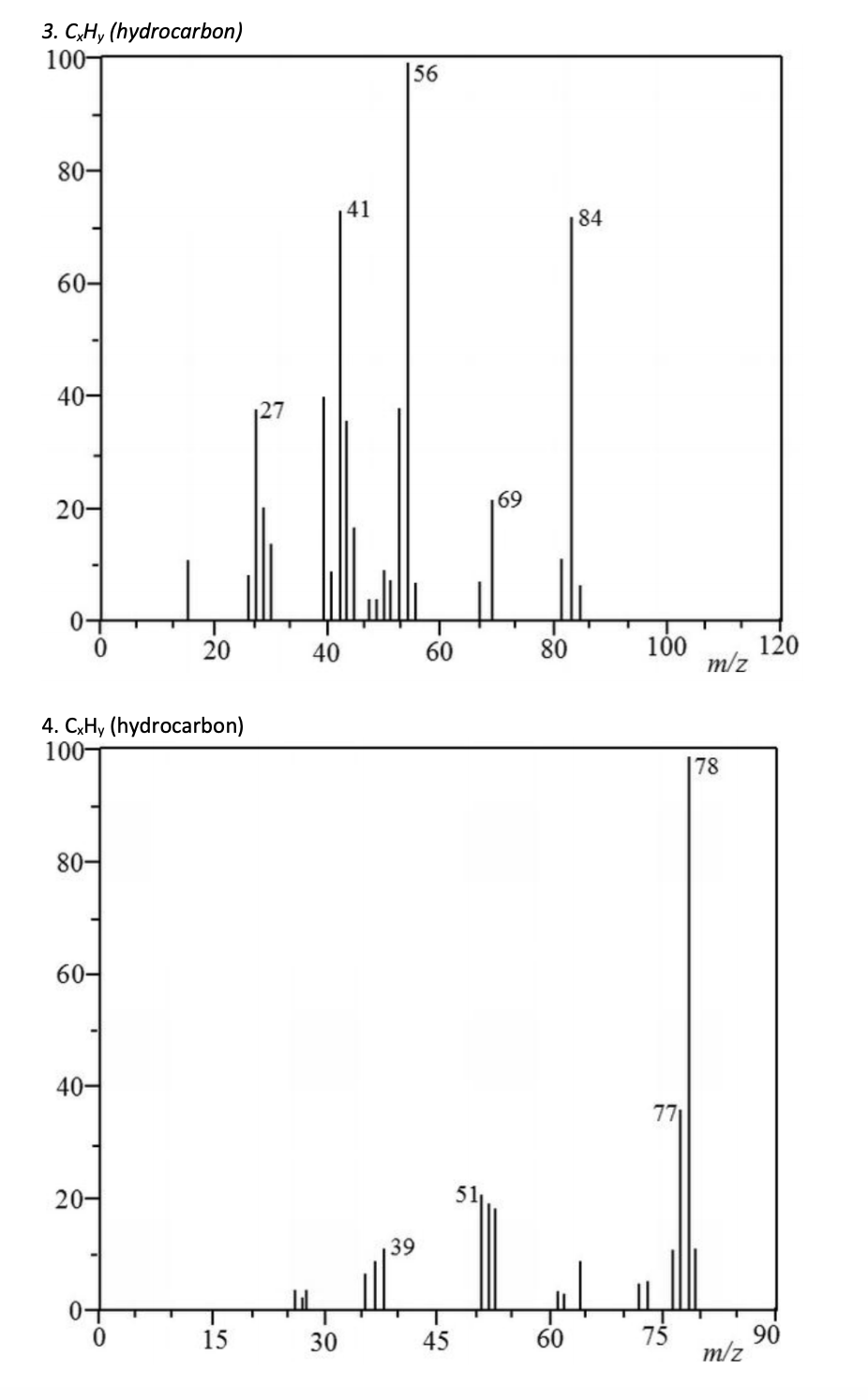 Solved 3. CxHy (hydrocarbon) 100- 56 80- 41 84 60- 40- 127 | Chegg.com