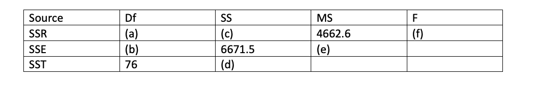 Solved Complete the following ANOVA table for a regression | Chegg.com