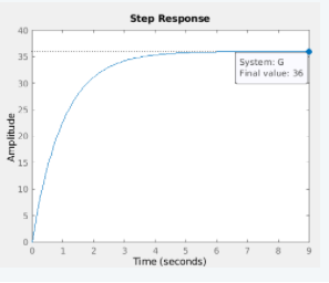Solved PLEASE IS URGENT!!!! #1 The figure shows the response | Chegg.com