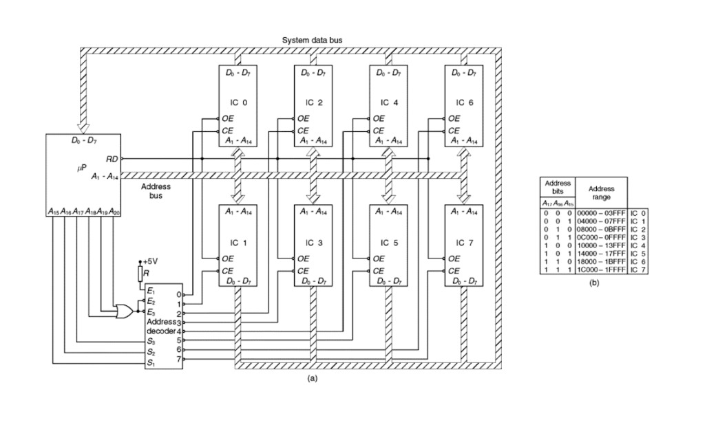 Solved Considering the following circuit of a ROM of 64k x | Chegg.com