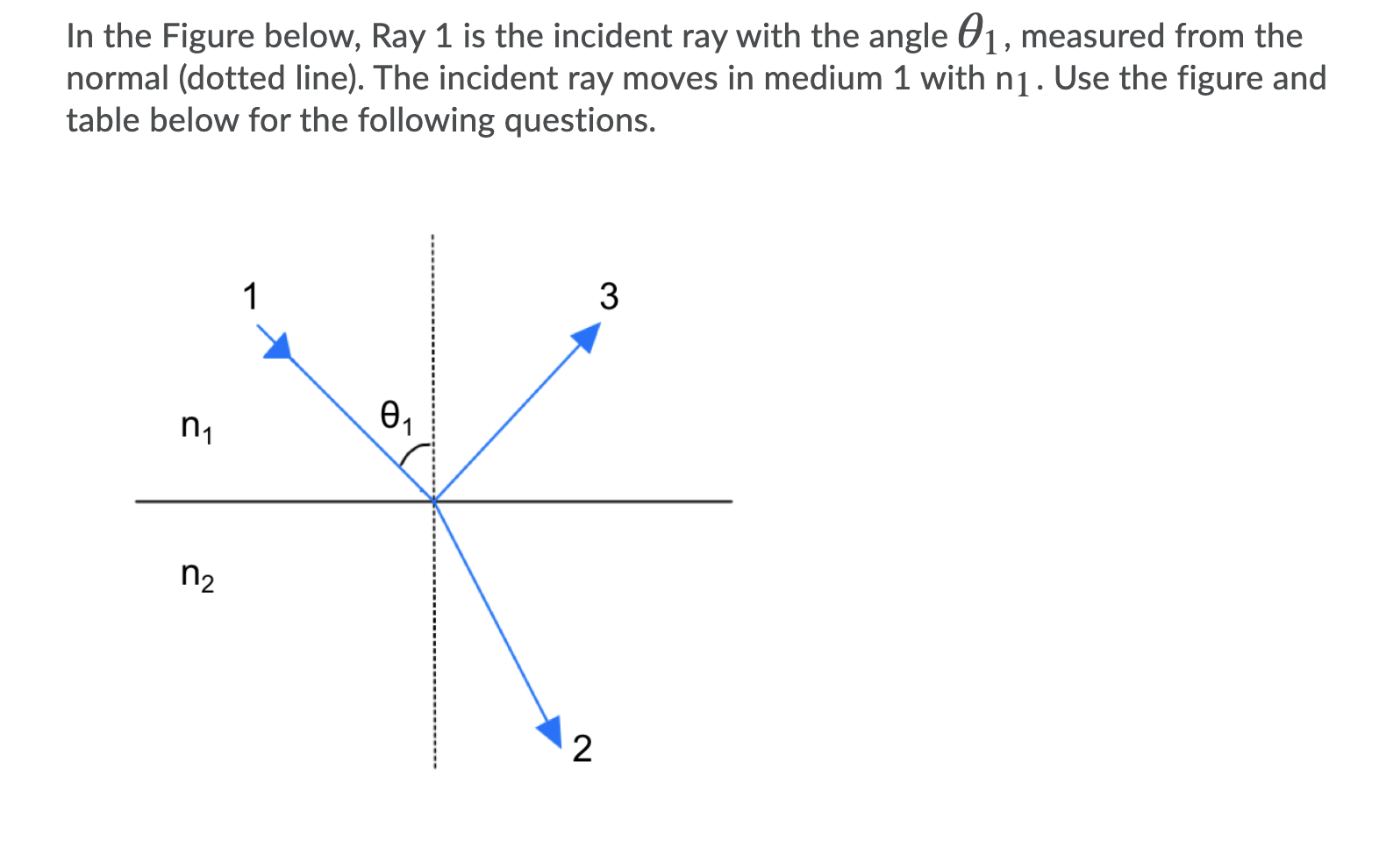 Solved In the Figure below, Ray 1 is the incident ray with | Chegg.com