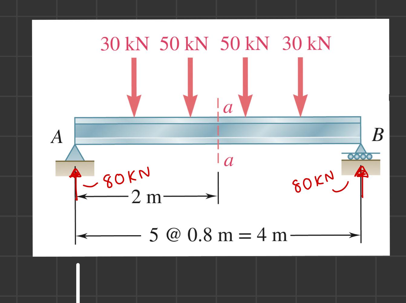 Solved 30 kN 50 kN 50 kN 30 KN that a A B la 80KN -2 m SOKN | Chegg.com