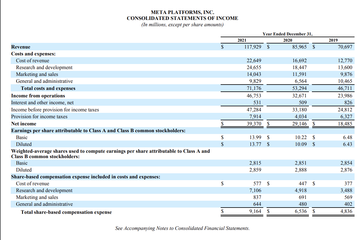 Solved META PLATFORMS, INC. CONSOLIDATED STATEMENTS OF | Chegg.com