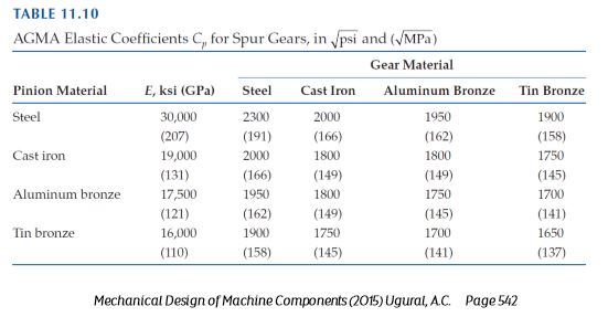 Solved Tin Bronze TABLE 11.10 AGMA Elastic Coefficients C, | Chegg.com