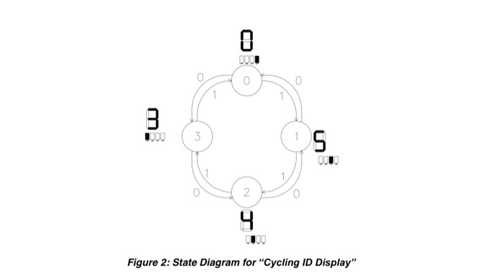 Solved Lab #10-Finite State Machine Introduction A | Chegg.com