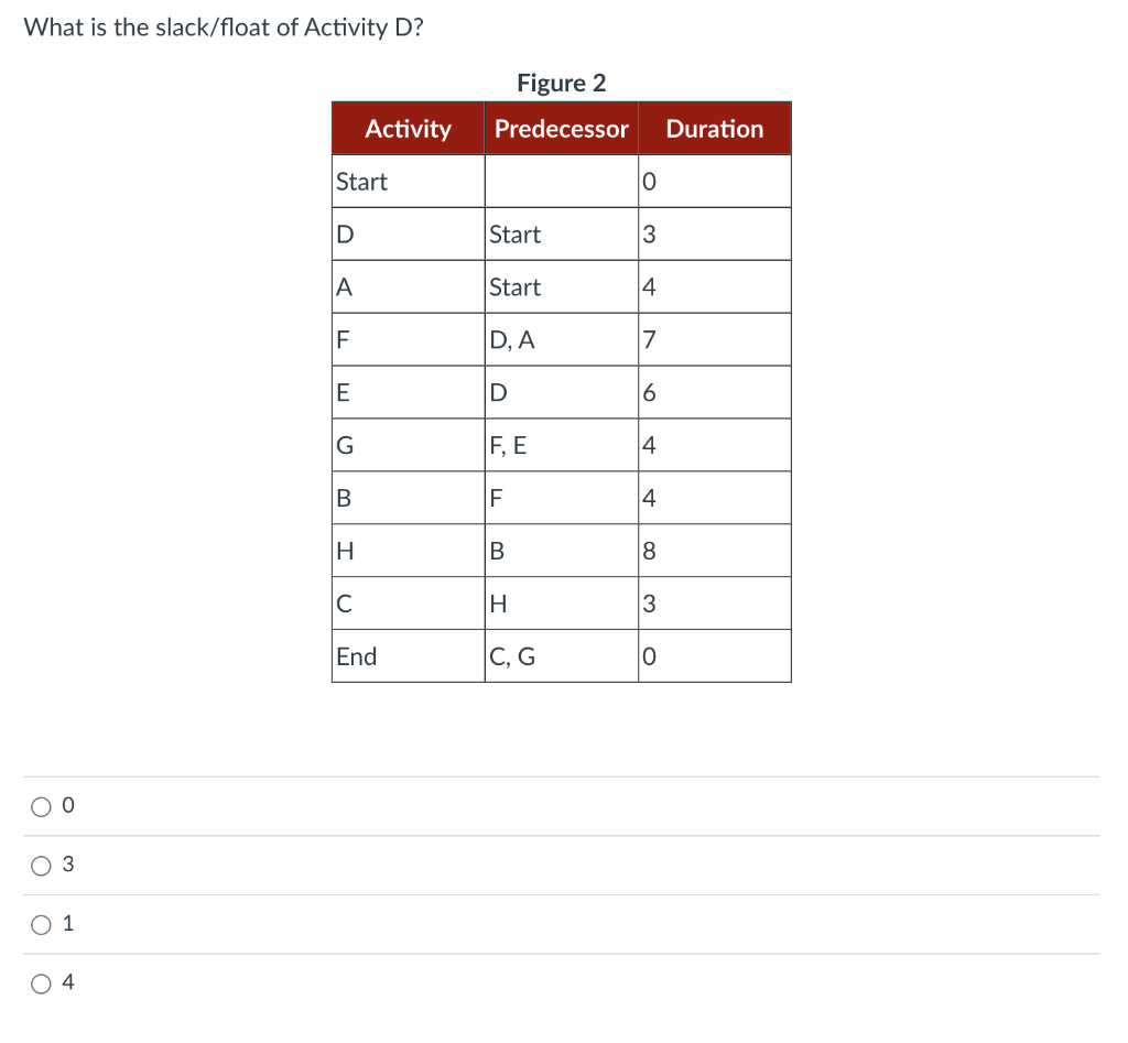 What is the slack/float of Activity D? 0 3 1 4 What | Chegg.com