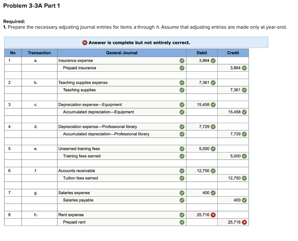 Solved Problem 3-3A Preparing adjusting entries, adjusted | Chegg.com