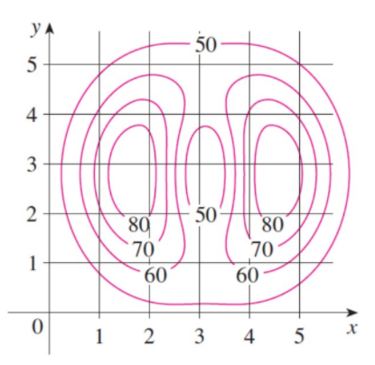 Solved A contour line map of a function f is illustrated in | Chegg.com