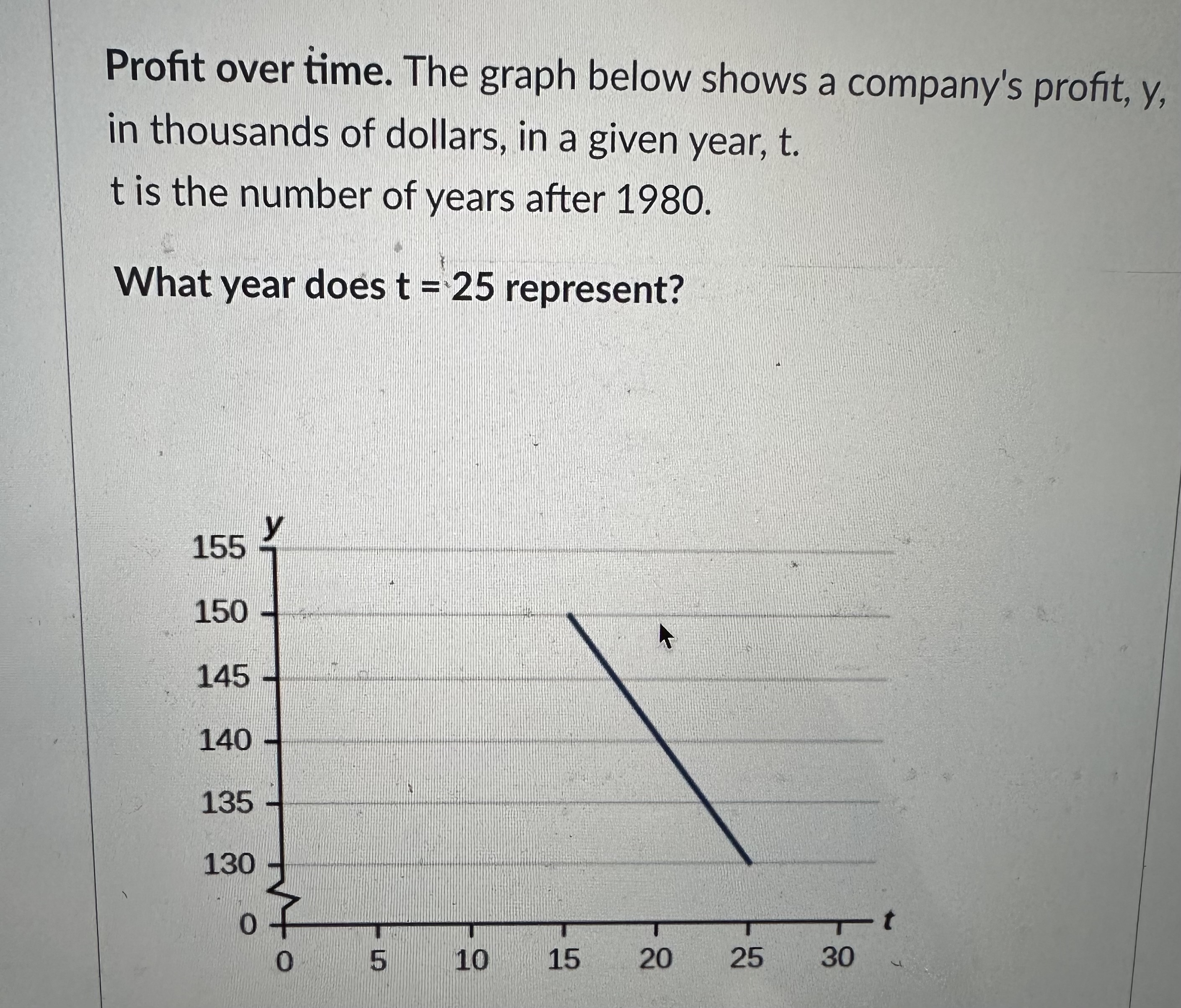 Solved Profit over time. The graph below shows a company's | Chegg.com