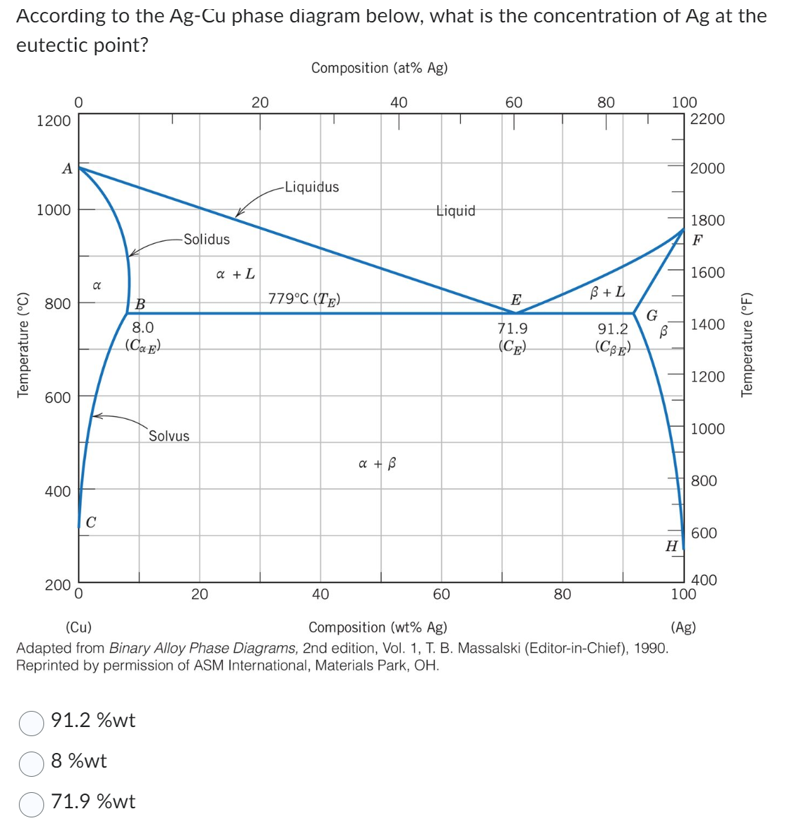 Solved According to the Ag-Cu phase diagram below, what is | Chegg.com