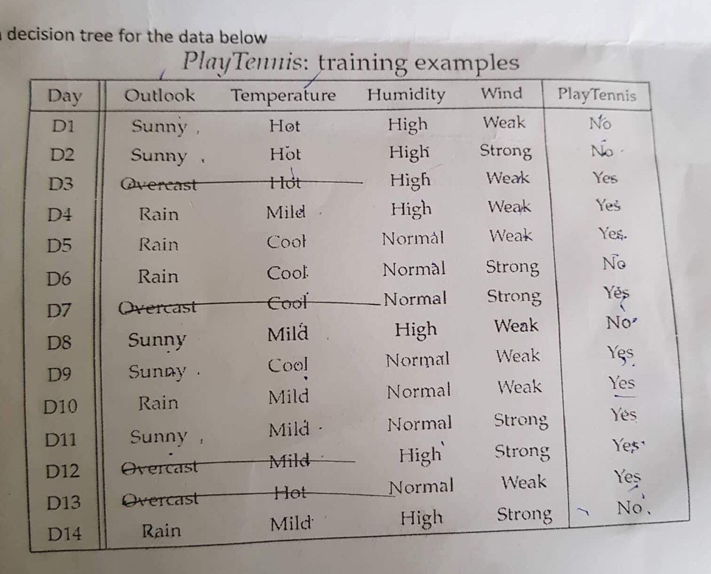 Solved decision tree for the data below PlayTennis: training | Chegg.com