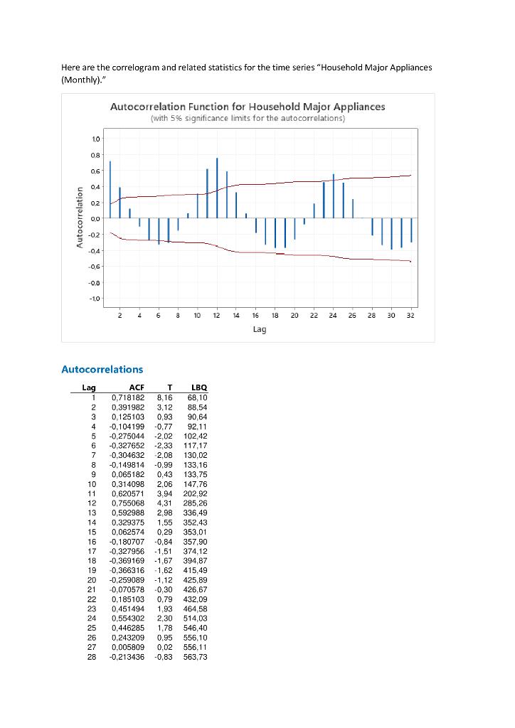 Solved The correlogram and related stascs for a me series | Chegg.com