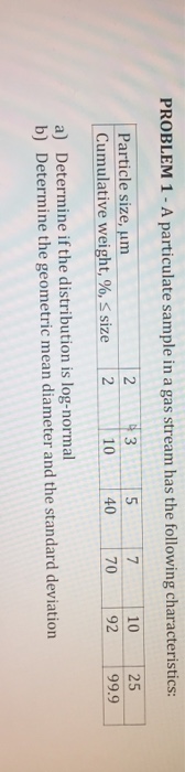 PROBLEM 1 - A particulate sample in a gas stream has | Chegg.com